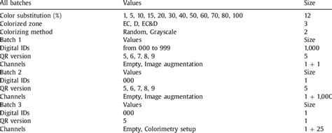 Summary Of Parameter Values For Each Batch Generated All Batches Share