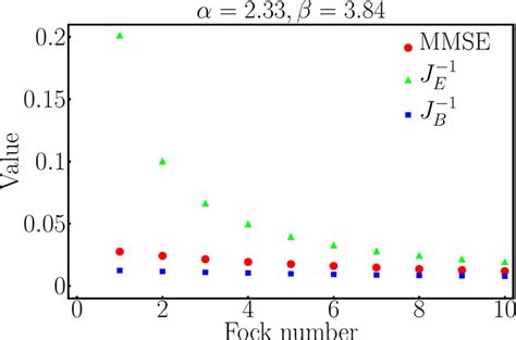 for fock states and the beta prior pdf with parameters α 2 33 β