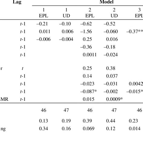 Panel Regression Results For Growth In Tfp Equation 1 Alternative