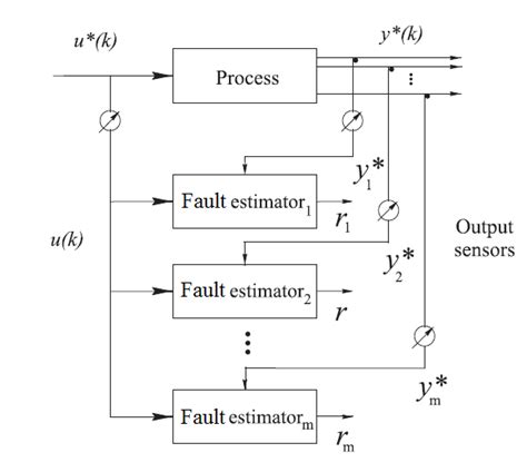 4 The Dedicated Observer Scheme All The Fault Estimators Are Driven Download Scientific
