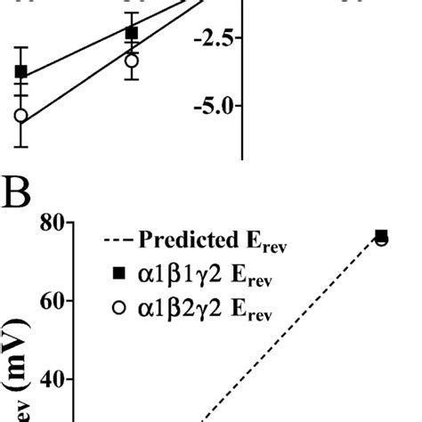 Clomethiazole Directly Activated Whole Cell Currents In Cells