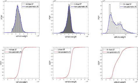 Figure 1 From Random Traffic Flow Simulation Of Heavy Vehicles Based On R Vine Copula Model And