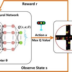 Independent Qlearning Framework For Traffic Signal Control Download Scientific Diagram