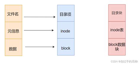 Linux文件系统和日志管理linux Ryslog中local的意义 Csdn博客