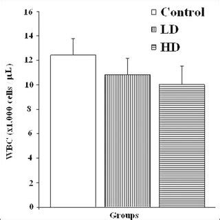 Comparison Of Total White Blood Cell WBC Count In Different Download Scientific Diagram