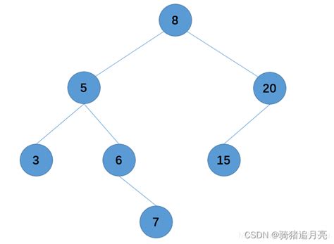 二叉查找树（非递归、递归遍历）二叉排序树非递归查找 Csdn博客