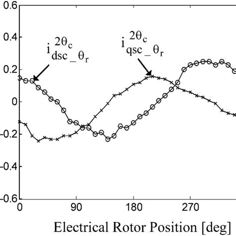 PDF A Novel Method For Initial Rotor Position Estimation For IPM Synchronous Machine Drives