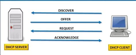 topic discussion dora process in dhcp huawei enterprise support community