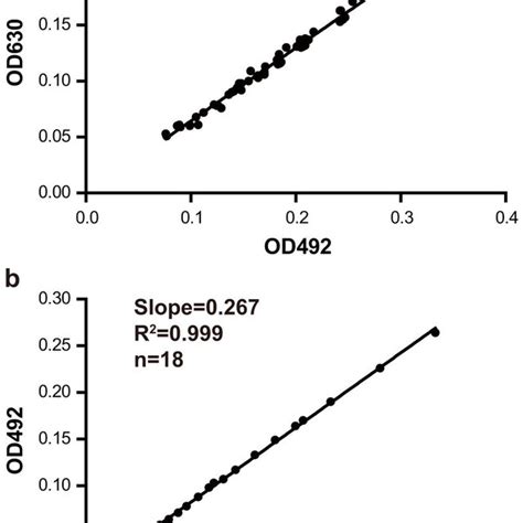 Comparison Of The A136 Liquid X Gal Assay With The Onpg Assay A The
