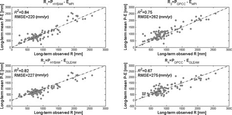 comparison of estimated r using four combinations of datasets of p and