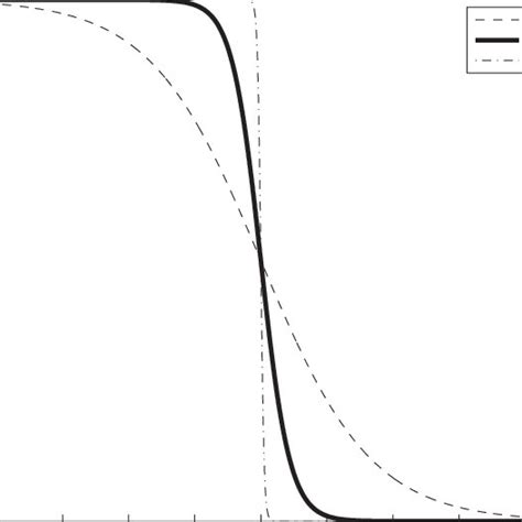 Soft Threshold X Function For Three Different Values Of Parameter