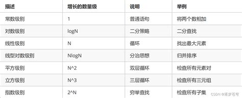 [date structure]时间 空间复杂度 分析算法的两个方法 事前分析和事后分析的联系与区别 csdn博客