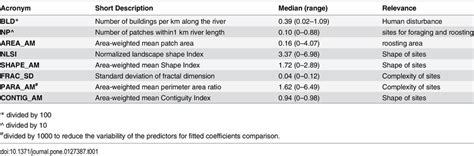 Summary Of Selected Candidate Predictor Variables And Their Relevance