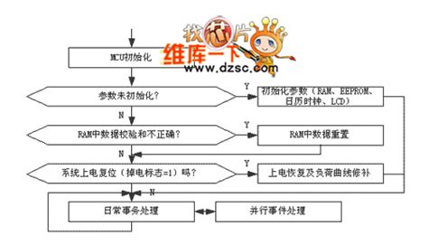Clock Circuit Main Program Flow Diagram Circuit Time Control Control Circuit Circuit
