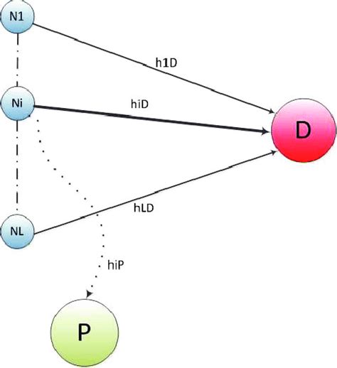 system model rfid cognitive nodes the destination node and the