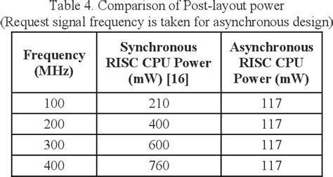 Table 1 From Design Of 32 Bit Asynchronous Risc Cpu Using Micropipeline Semantic Scholar