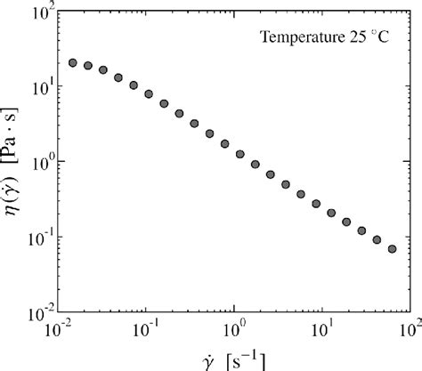 Figure 1 From Flow Induced Orientation Of A Polymer Solution In A