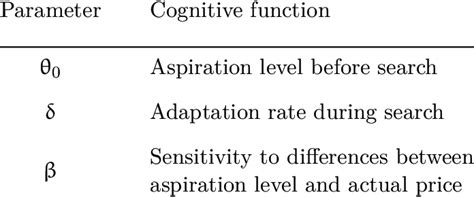 linear threshold model parameters and their psychological