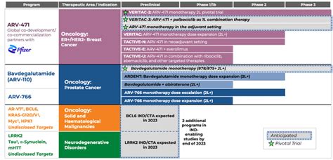 Arvinas Protac Platform Shows Promise In Clinical Trials Nasdaq Arvn Seeking Alpha