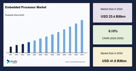 Embedded Processor Market Size Demand Report To 2033