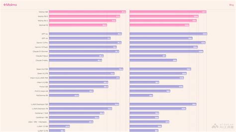Molmo 72b 开源的多模态ai模型，基于qwen2 72b模型，超越llama 3 2 Ai工具集