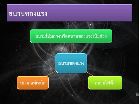 หน่วย 15 ความรู้เบื้องต้นสนามแม่เหล็ก Munitiontope หน้าหนังสือ 3