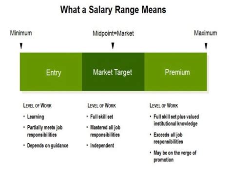 The Midpoint Of A Salary Range Is The Middle Point Of A Ranges Minimum And Maximum The Salary