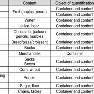 Relations Between Containers And Content Download Scientific Diagram