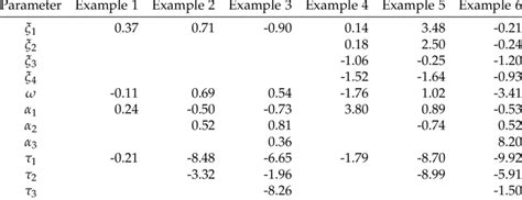 item parameters from example irfs download table