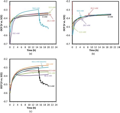 Ocp Vs Time For Carbon Steel Samples In Ph 12 5 Solutions Containing