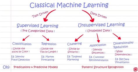 یادگیری نظارتشده و بدون ناظر Supervised Learning و Unsupervised