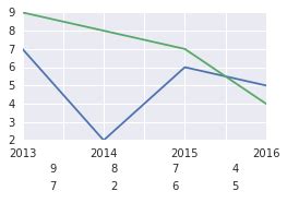 Python X Matplotlib Line Graph With Table From Pandas Pivot Table Stack Overflow