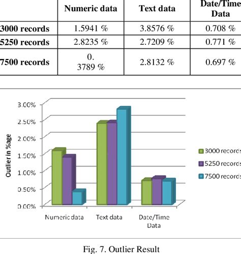 Outlier Rate Obtained From Three Different Types Of Data Download Table