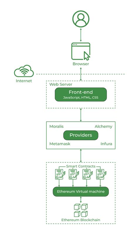 what are dapps and how do they work learn how dapps development can