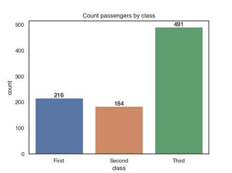 Plotting With Seaborn