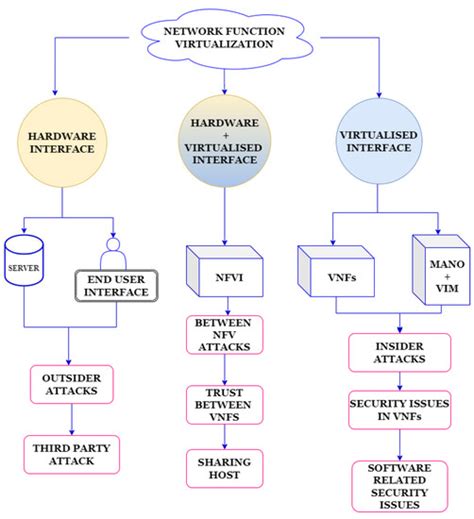 machine learning based anomaly detection in nfv a comprehensive survey