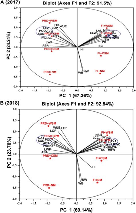 Pca Analysis Showing 915and 9284 Total Variability In The Data In