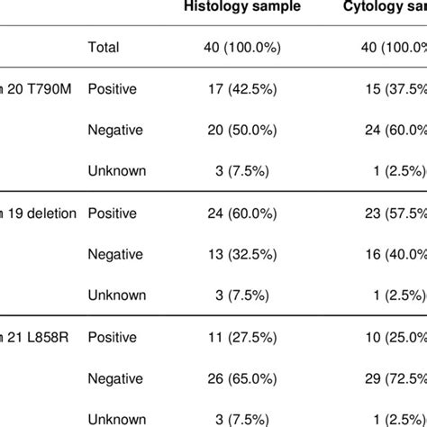 Pdf Detection Of Epidermal Growth Factor Receptor Gene T790m Mutation In Cytology Samples