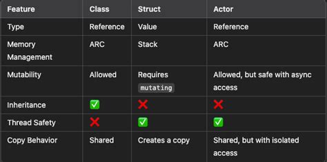 what are the differences between class struct and actor in swift