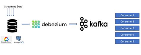 How To Set Up Cdc With Kafka Debezium And Postgres By Prasoon Parashar Medium