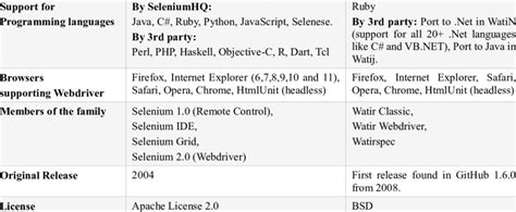 Summing Up Main Features And Facts About Selenium And Watir Selenium