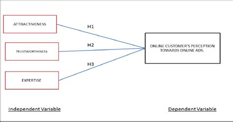 Conceptual Framework Authors Interpretation Download Scientific
