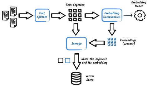 Langchain4j之rag 检索增强生成langchain4j支持milvus的混合检索吗 Csdn博客