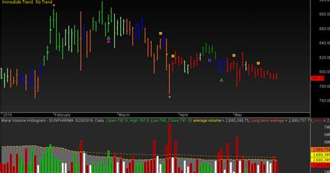 Experiments In Technical Analysis Custom Volume Histogram