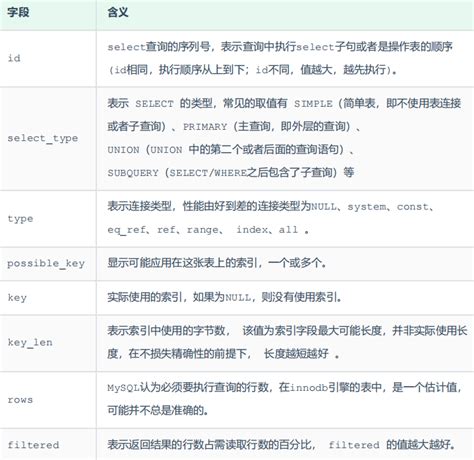 Sql性能分析 整理 Csdn博客