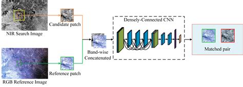Remote Sensing Free Full Text Matching Rgb And Infrared Remote Sensing Images With Densely