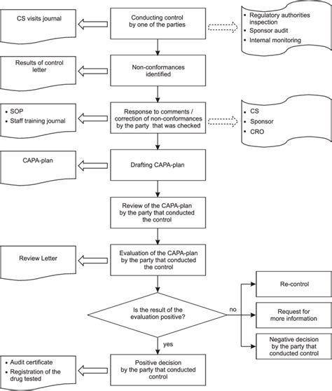 The Block Diagram Of The Interfunctional Process Algorithm For