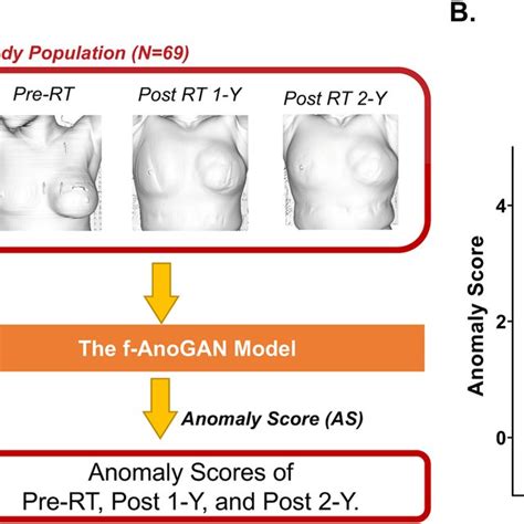 Overview Of Generation Of As Using Developed F Anogan Model And