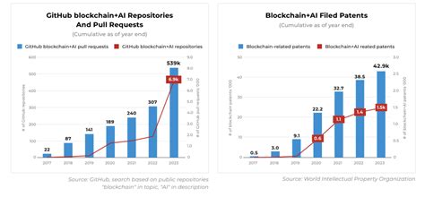 Ai And Blockchains Might Need One Another To Evolve According To New Report Techcrunch