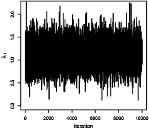 recording of parameter α 2 generated by the mcmc algorithm download